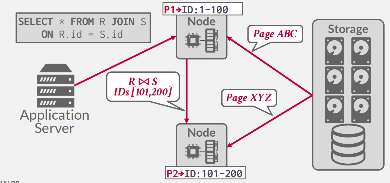 Cmu 15 445 Lecture 24 Distributed Olap Databases Jungles Blog
